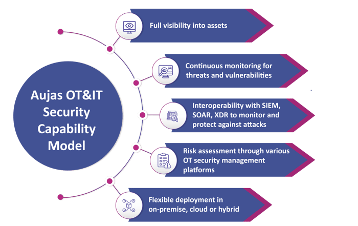 OT Security Services | Aujas Cybersecurity OT Security Services | Aujas Cybersecurity